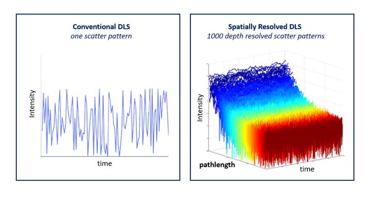 Spatially Resolved Dynamic Light Scattering | Particle Sizing